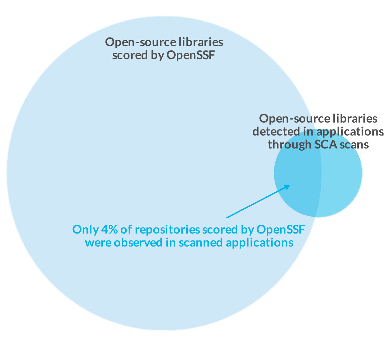 Quantifying the Probability of Flaws in Open Source