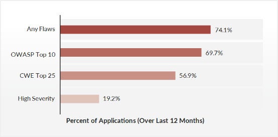 OWASP Top 10 Vulnerabilities | Veracode