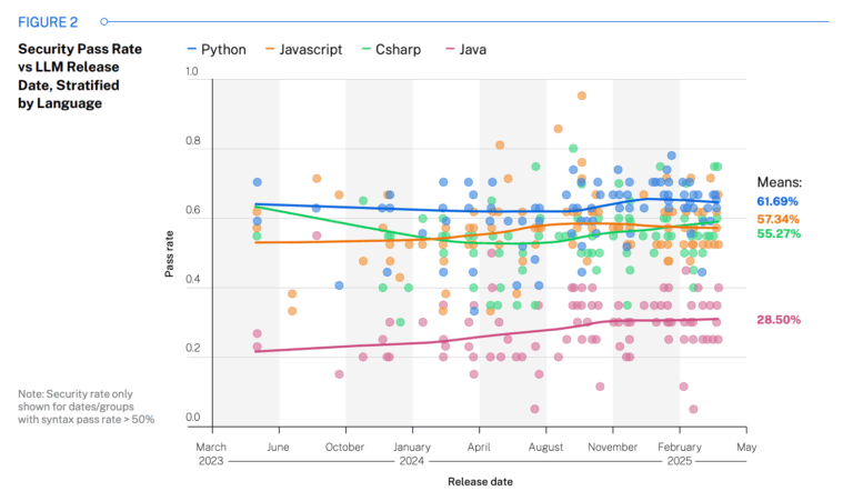 Insights From 2025 Genai Code Security Report