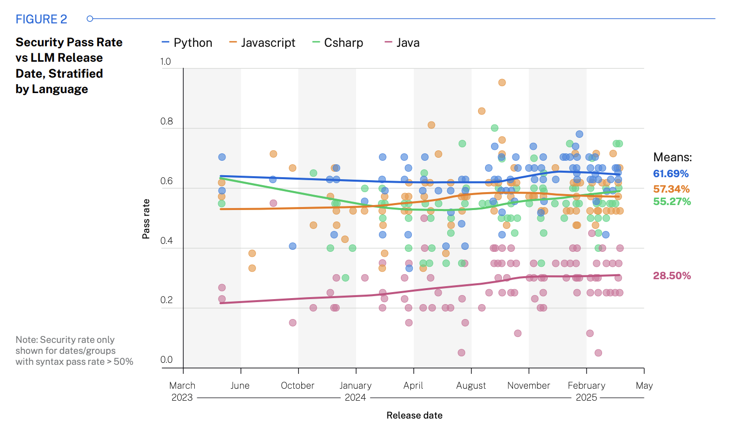 Insights From 2025 Genai Code Security Report
