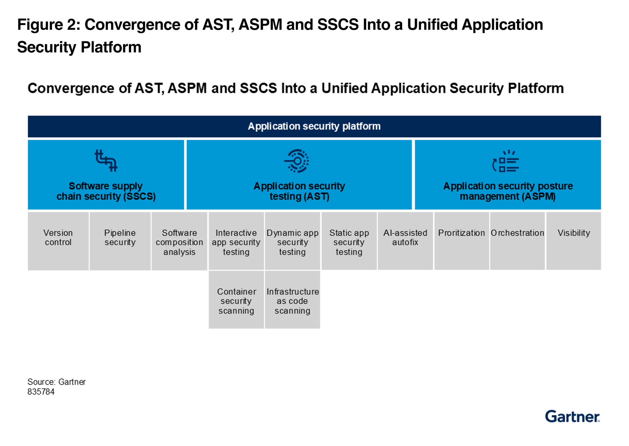 Gartner® Application Security Strategy: AI & DevSecOps Report