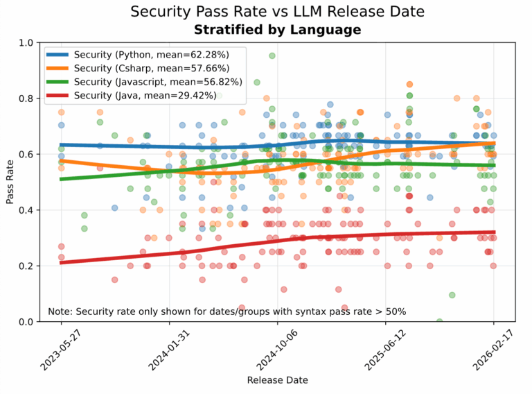 Spring 2026 GenAI Code Security Update