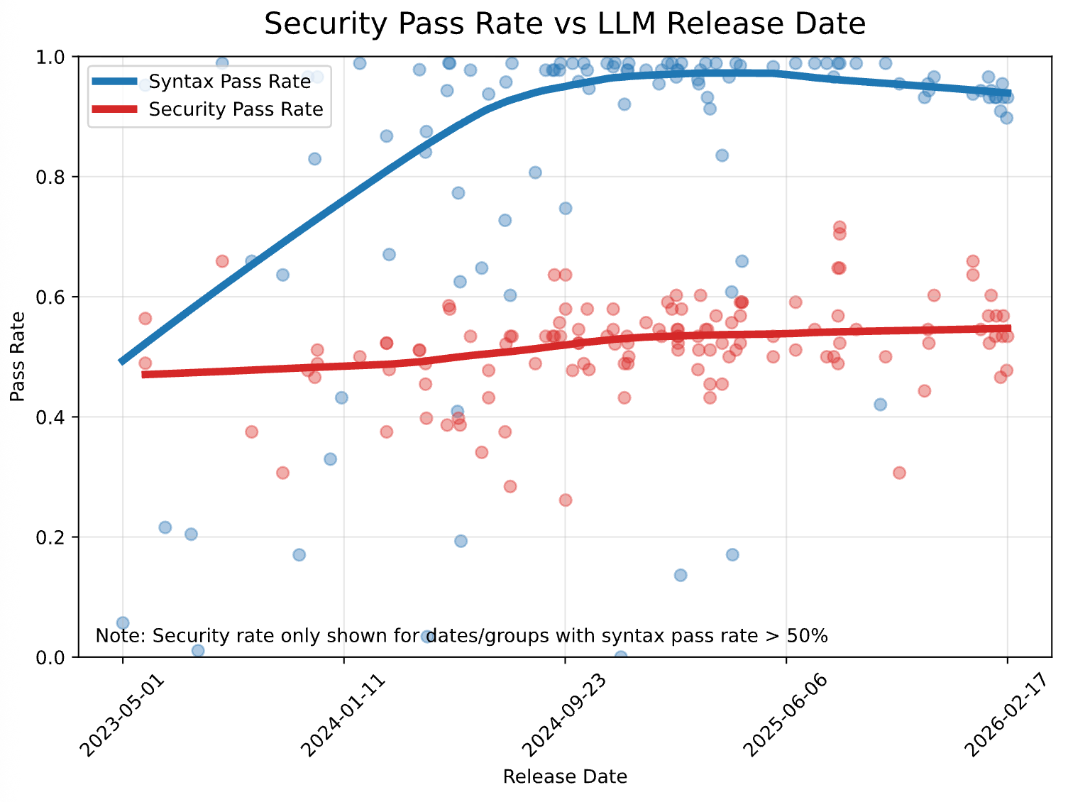 Spring 2026 GenAI Code Security Update