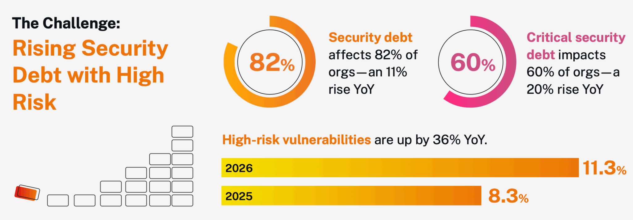 2026 State of Software Security: Risky Debt Rising, Strategy Starts Here